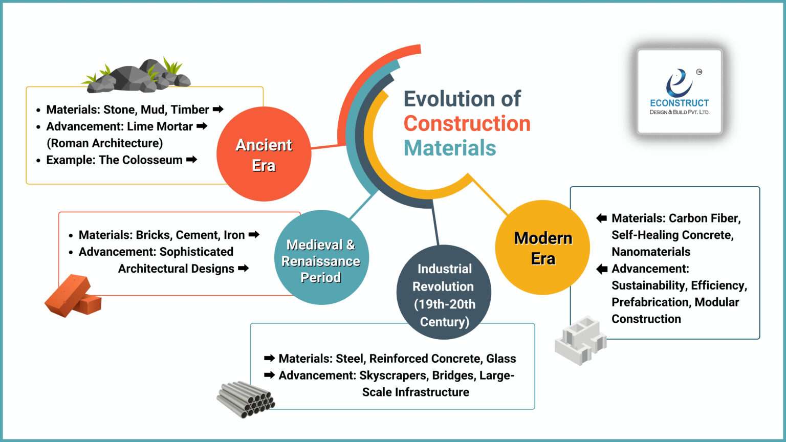 The Evolution of Modern-Day Construction Men, Material, and Machine - E ...