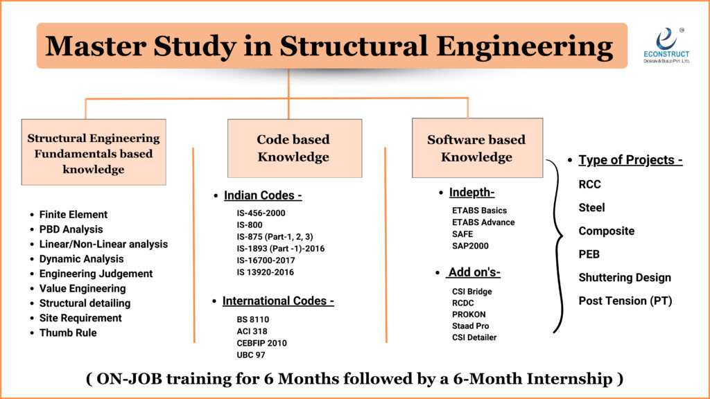 ON JOB Master Study In Structural Engineering - E-Construct Design & Build Pvt LTD